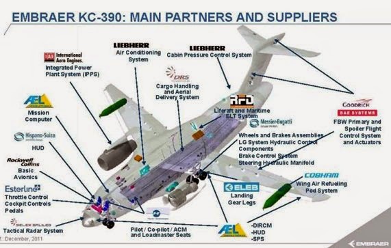Engenharia de Produção: Embraer e as estratégias com seus fornecedores