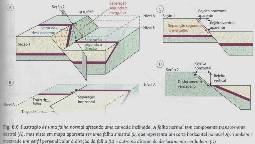 Quebra Pedras: FALHAS E ROCHAS DE FALHA