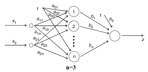 Redes Neuronales: Estudio del perceptrón multicapa con dos entradas