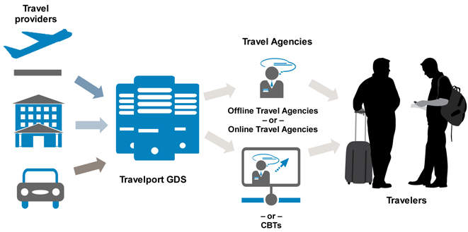 GDS más importantes