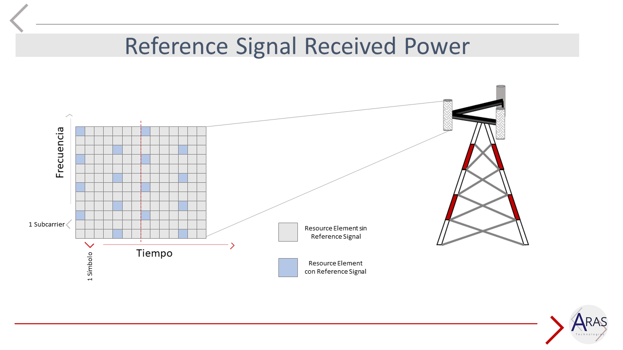 EEI: Niveles de Potencia para LTE (RSRP)