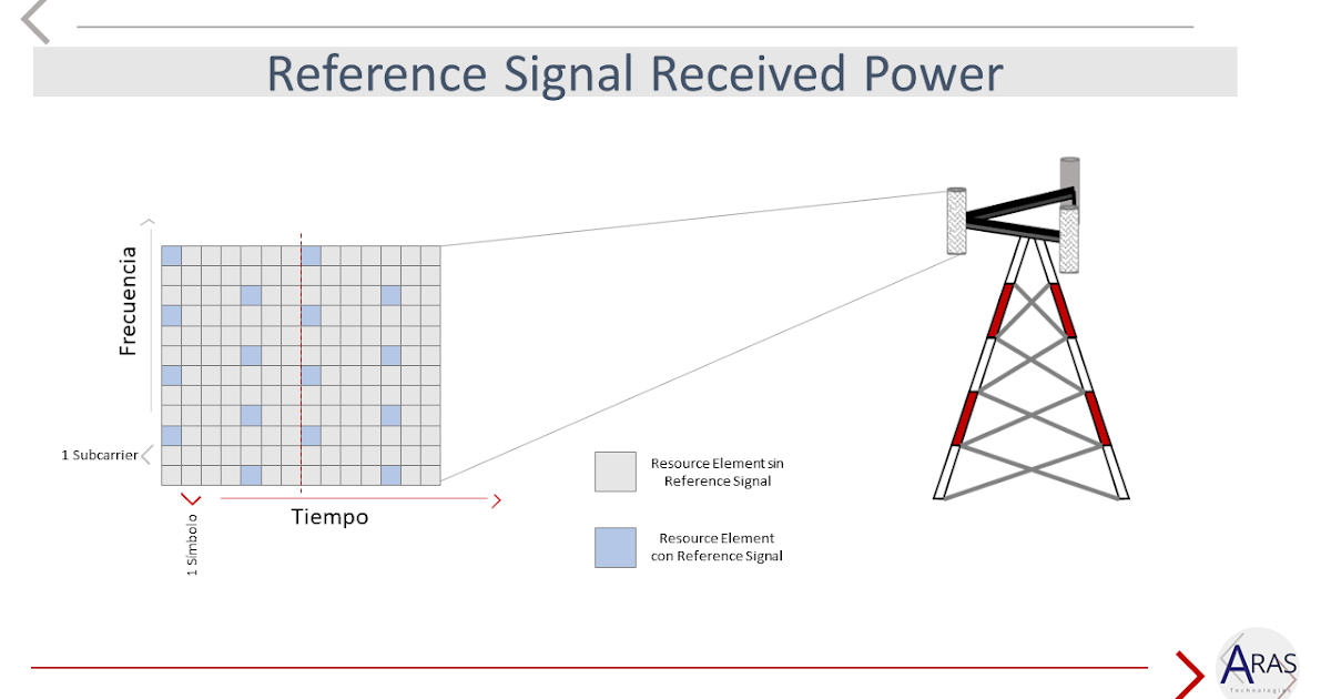 EEI: Niveles de Potencia para LTE (RSRP)