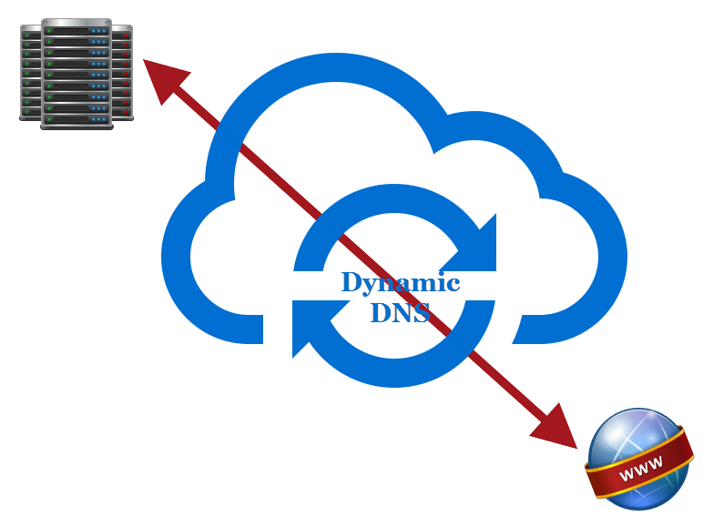 INTERNET WORLD: How to configure free DNS for cloud computing