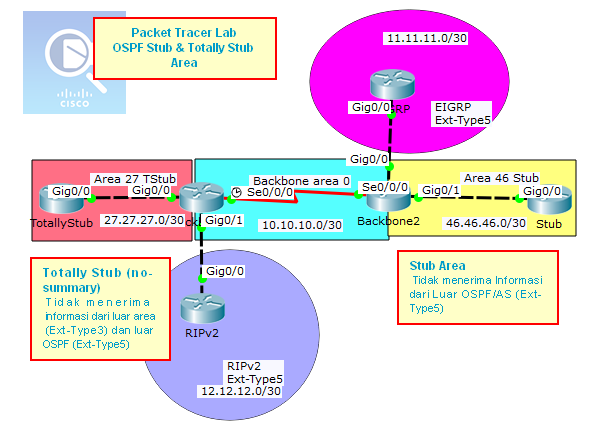 Konfigurasi stub area dan totally stub area pada OSPF