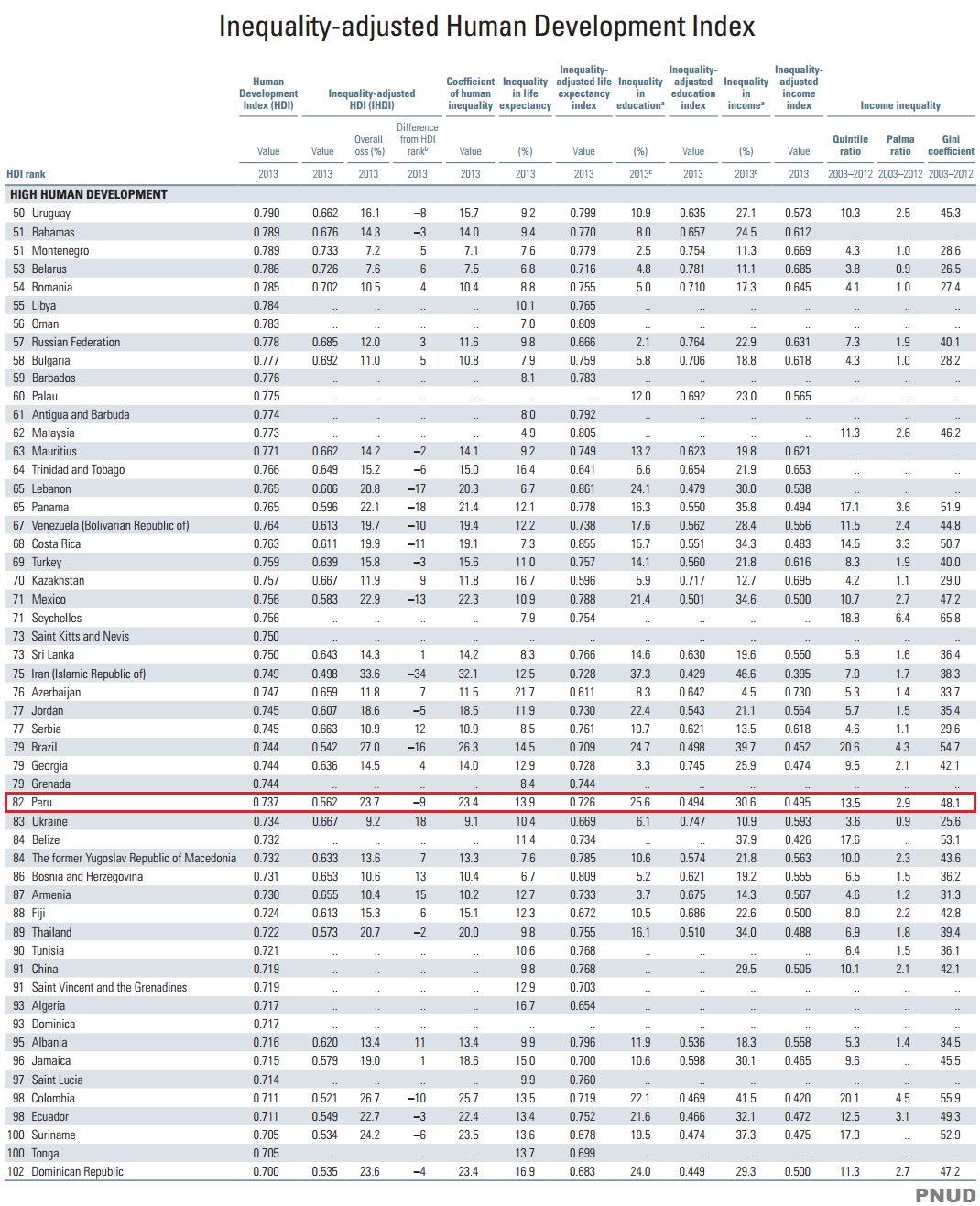 DESARROLLO PERUANO: El Perú: Puesto 82 en el Mundo en Desarrollo Humano