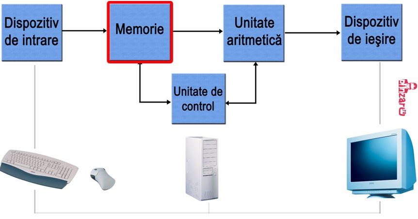 HF Infomatics (Tehnologia Informației): Unitatea de Memorie