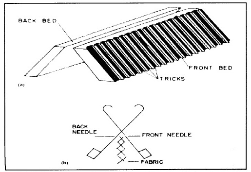 (DOCX) General Structure of a Flat Knitting Machine - DOKUMEN.TIPS