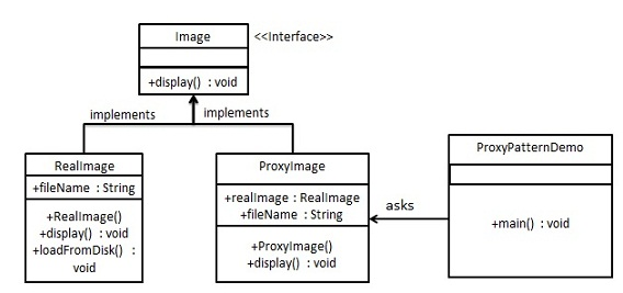 Tech Universe: Structural Design Patterns: Proxy Design Pattern