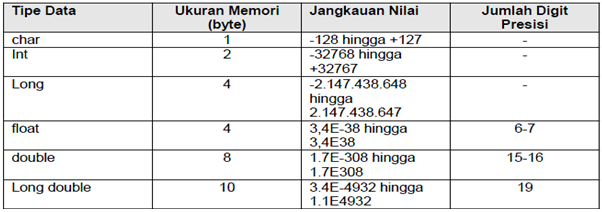 Variabel, Tipe Data, dan Konstanta Dalam Pemrograman C++ ~ AANGOBLOG