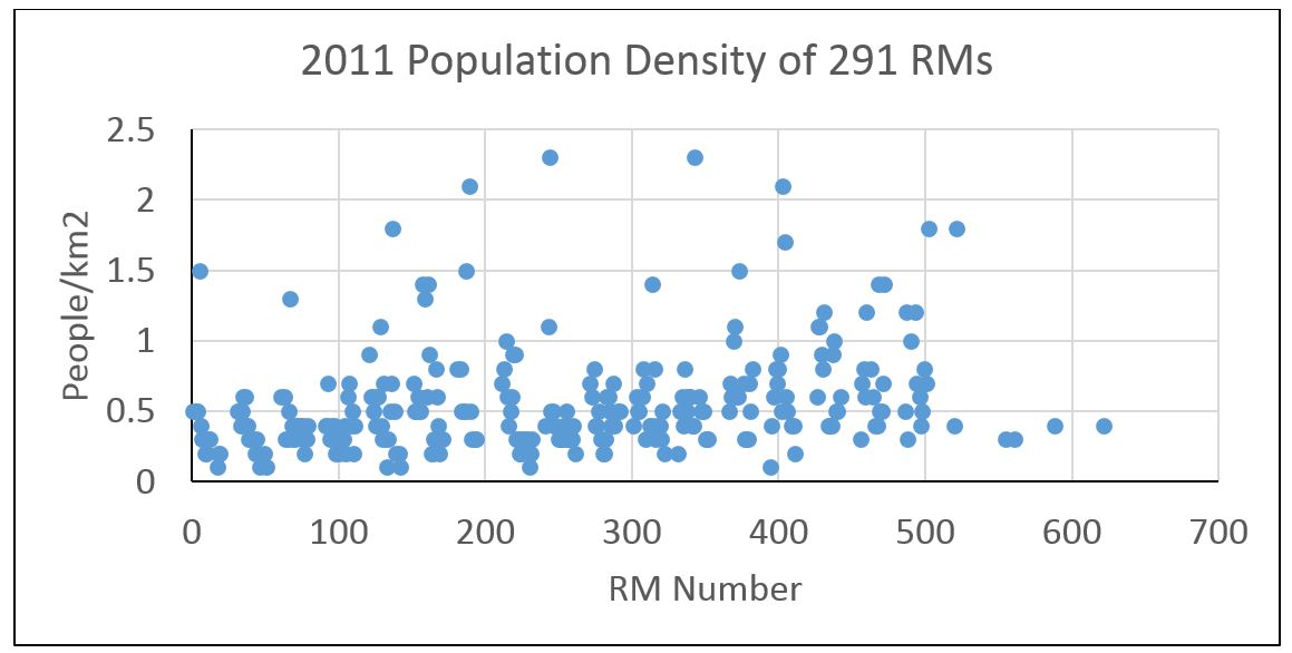 The Blog Fodder: Some Statistics on Saskatchewan Rural Municipalities