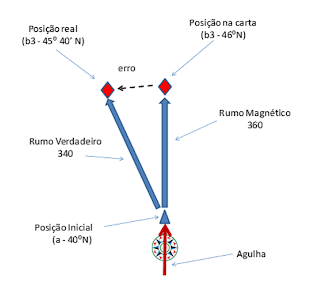 tropicalia: " navios e navegação, rumos, rosa dos ventos, rumos ...