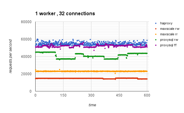 Verifying Query Performance Using Proxysql Newwilm