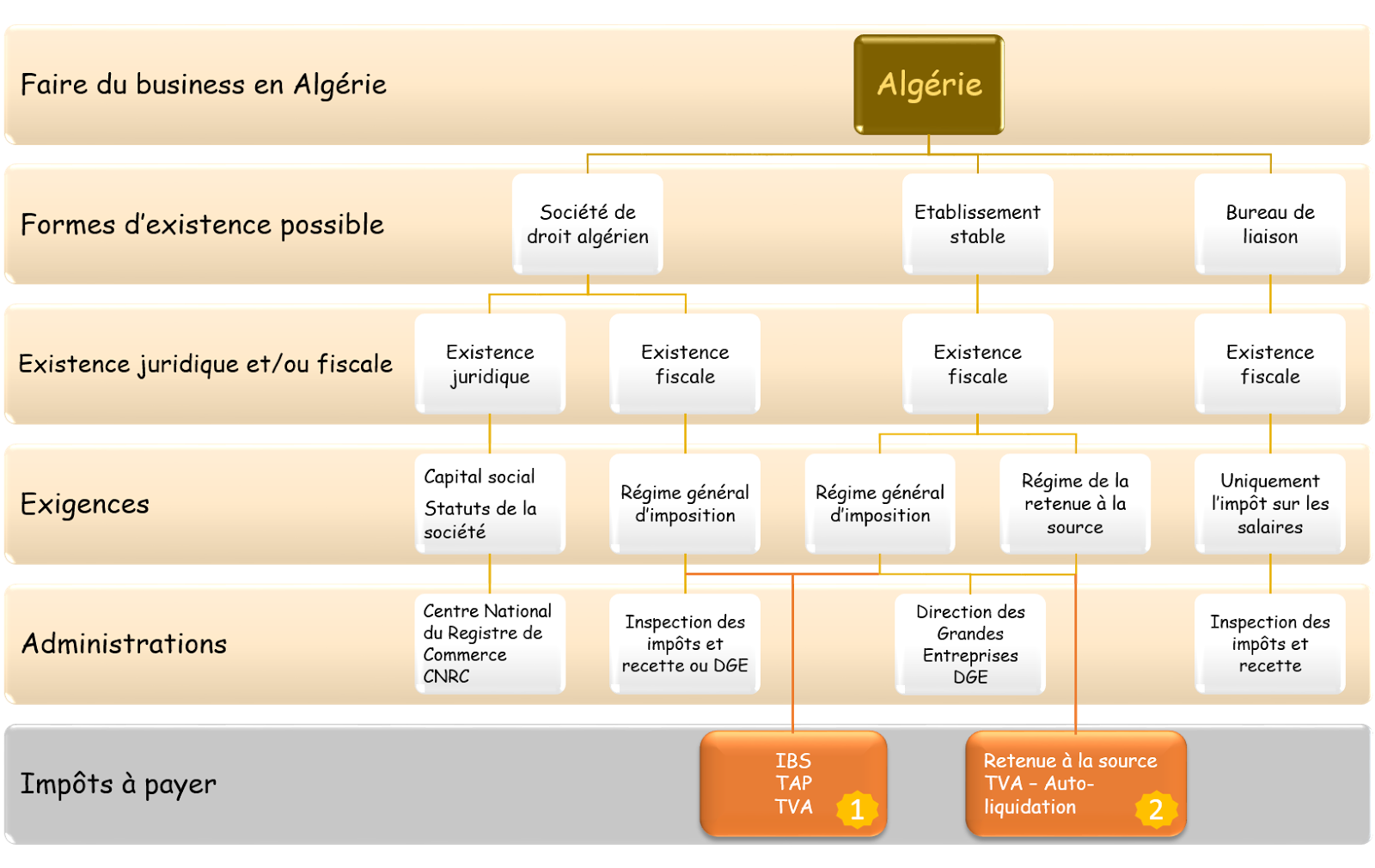 Fiscalité de l'Entreprise Algérienne / Algérian Corporate Tax: Flash ...