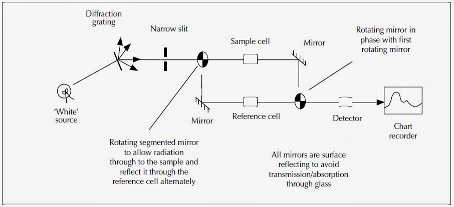 Bio Medical Engineering Solutions @ SL: UV Visible Spectrophotometer