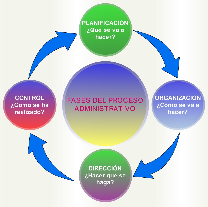 OЯGAN!ZAC!ÓN: Fases del Proceso Administrativo OЯGAN!ZAC!ÓN: Fases del Proceso Administrativo
