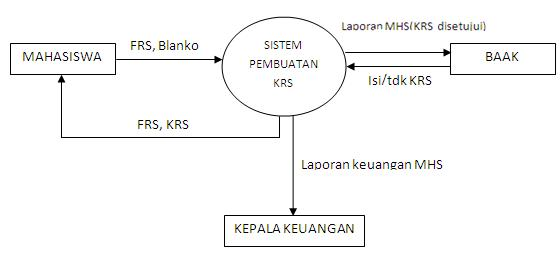 PENGERTIAN DATA FLOW DIAGRAM (DFD) DAN CONTOH GAMBARNYA - All About ...