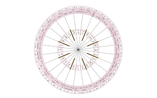 Bazi Fengshui: 28 Constellations.