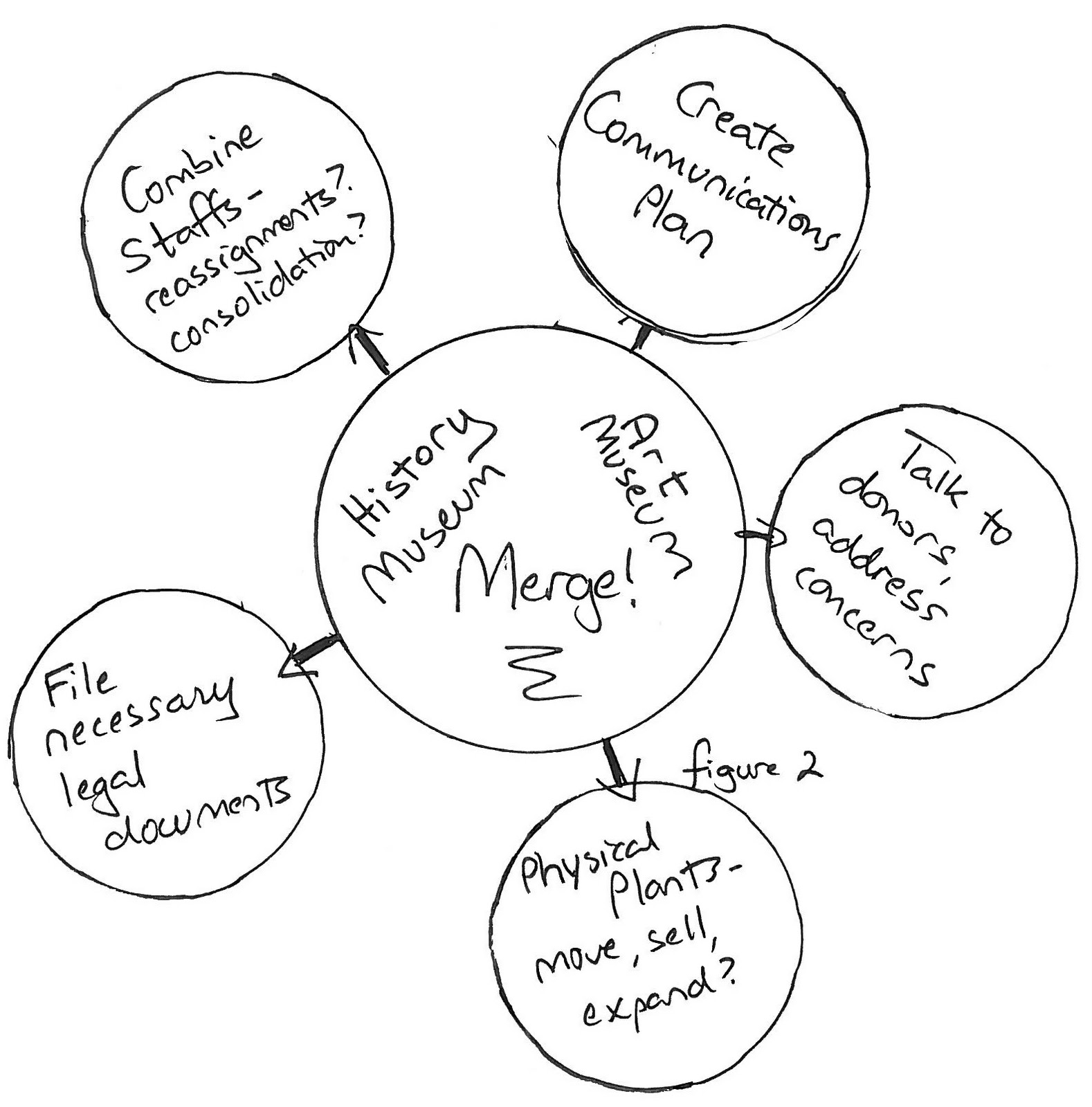 Center for the Future of Museums: Futures Studies 101: Implications Wheel