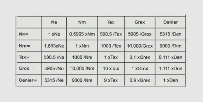 Count | Count measureemnt system | Count conversion system - Textile store