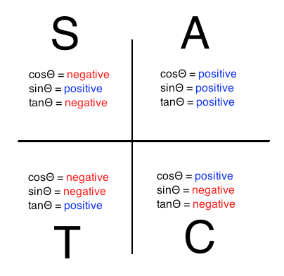 eLearning Sewa: CAST Rule (part-1) of Trigonometry in Hindi