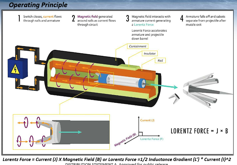 Cañon electromagnético de Riel