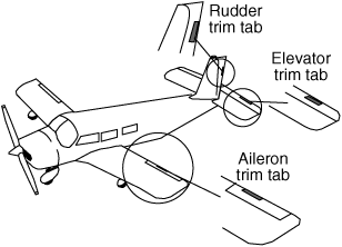 Theory Of Flights.: Secondary Flight Controls System: