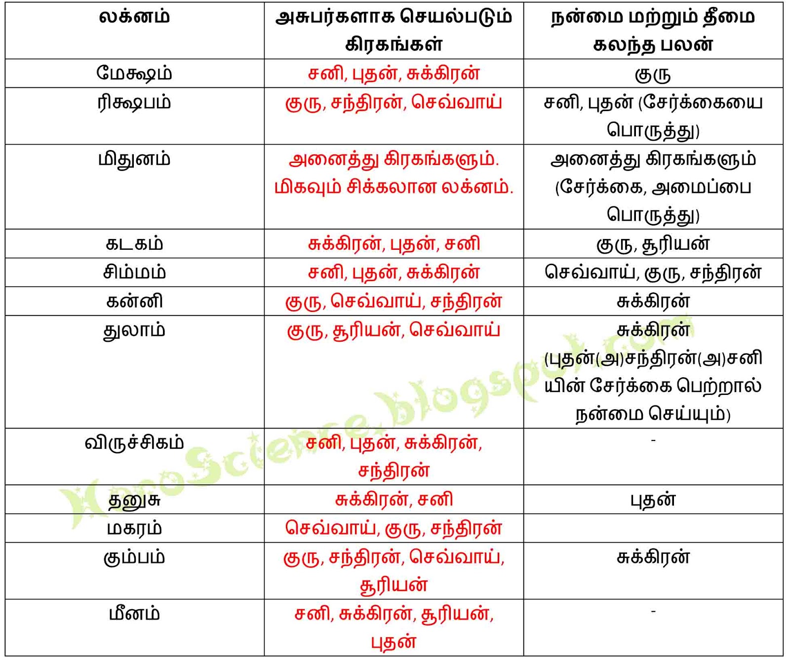 Horoscience.com - Learn Nadi and Vedic Astrology - தமிழ் ஜோதிடம், நாடி ...