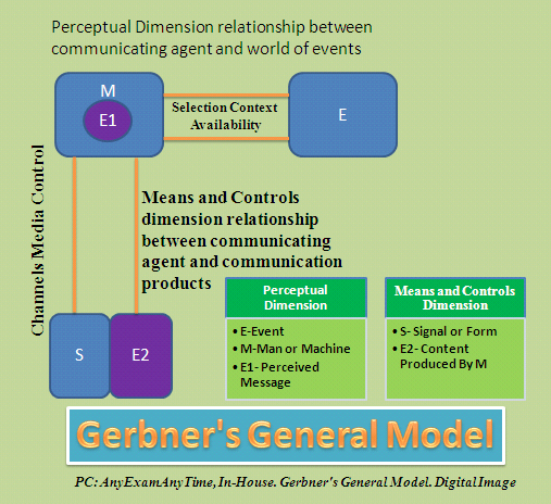 Gerbner’s General Model: The model that, relates the message to reality ...