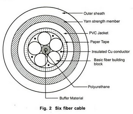 Fiber Optic Cables