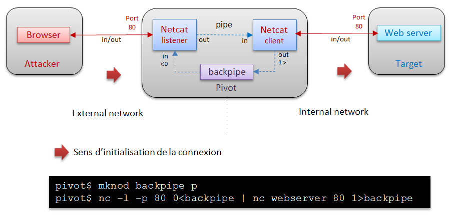 Back Box Hacking: Techniques de pivoting