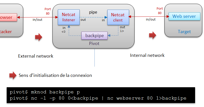 Back Box Hacking: Techniques de pivoting
