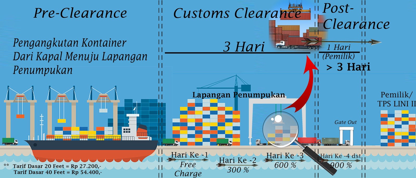 Infographic: Batas Waktu Penumpukan dan Skema Pengenaan Tarif di Dalam ...