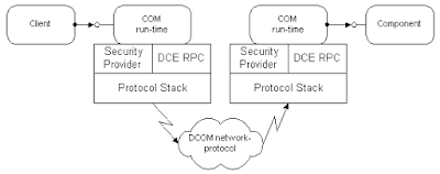 A brief look at the evolution of interface protocols leading to modern APIs