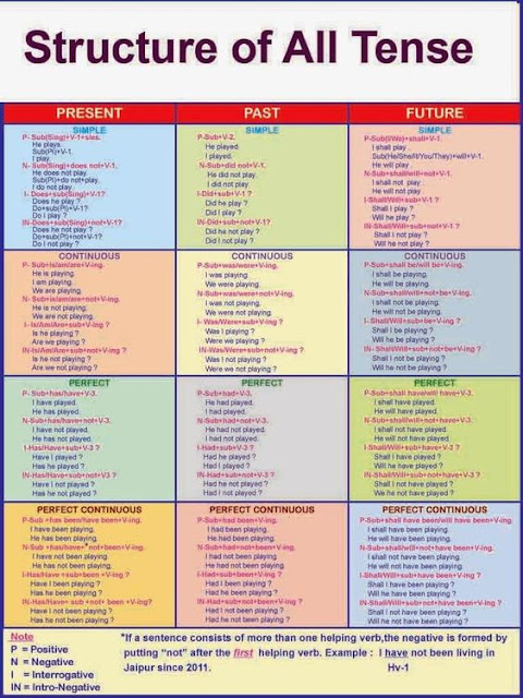 Departamento De Inglés Repaso Tiempos Verbales