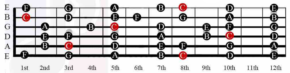 Learn the Notes on Your Guitar in 3 Days... | Creative Guitar Studio