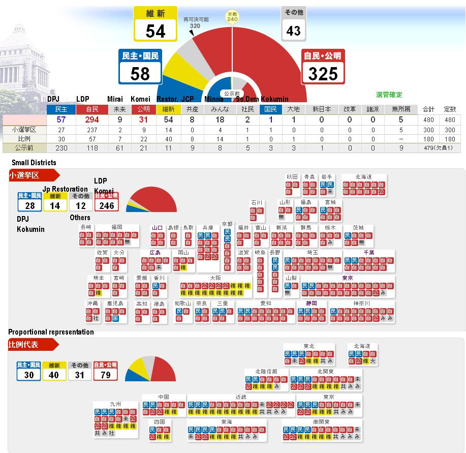 Japanese Election: Voter Turnout at 59.32%, Lowest Since World War II ...
