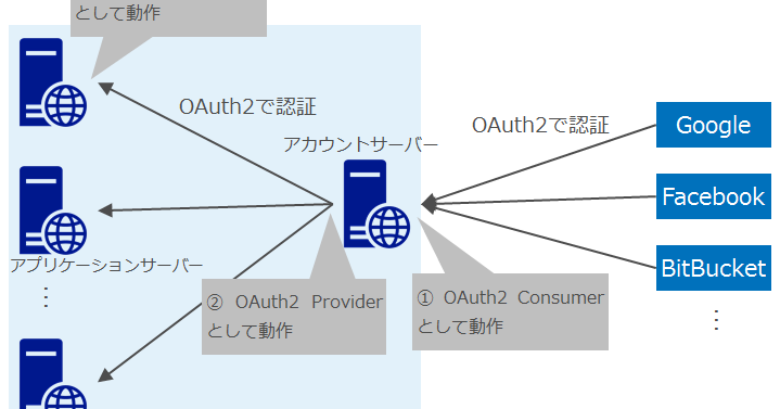 DjangoでOAuth2認証②|技術系