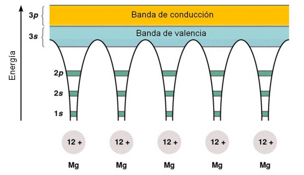 Enlaces Quimicos y Estados Solidos Equipo #1 Ing. Industrial 1 sem.
