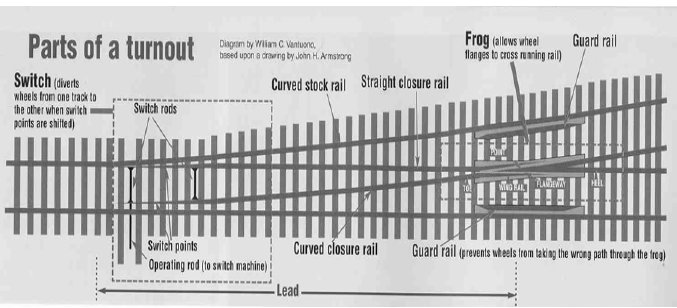 ENGINEERING P WAY & WORKS GUIDE INDIAN RAILWAY (HI / ENG): Points ...