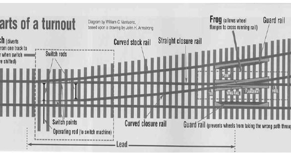 ENGINEERING P WAY & WORKS GUIDE INDIAN RAILWAY (HI / ENG): Points ...
