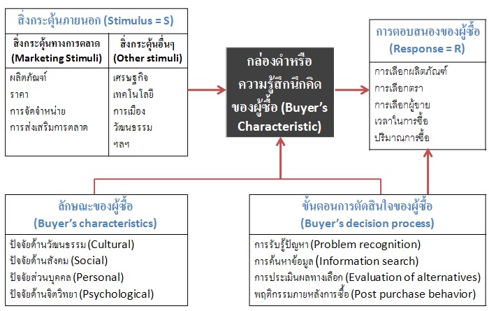 Stimulus-Response Model : Stimulus-Response Model