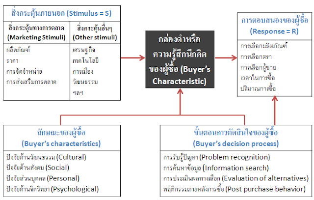 Stimulus-Response Model : Stimulus-Response Model