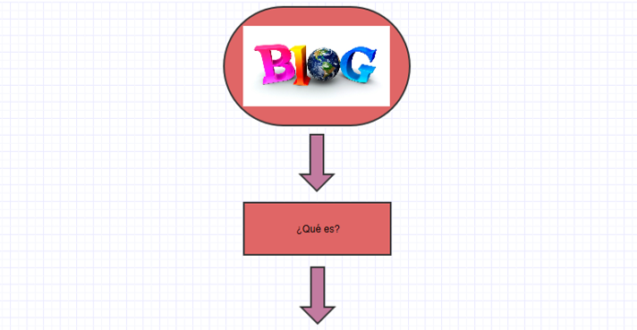Concepto, caracteristicas y tipos de blogs.