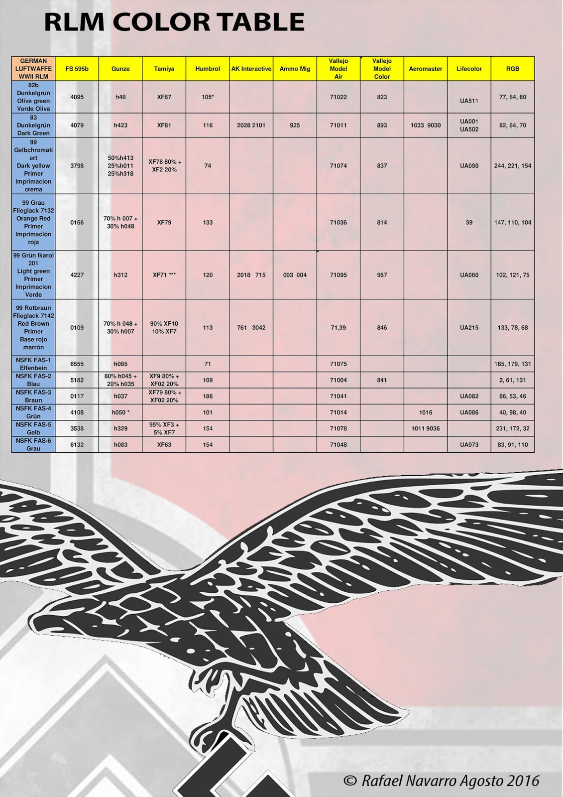 MODELISMO Y COLORES: Equivalencias colores RLM, actualizada Agosto 2016