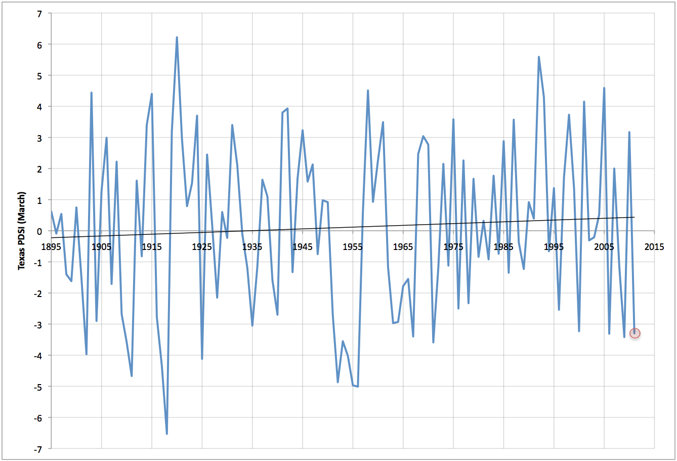 Early Warning: Drought History in Texas