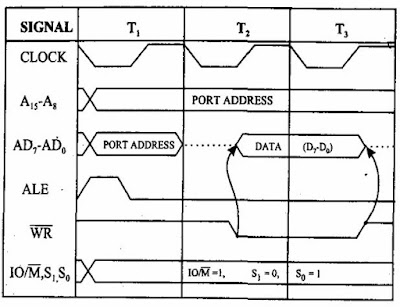 Education for ALL: Timing Diagram for I/O Write Machine Cycle