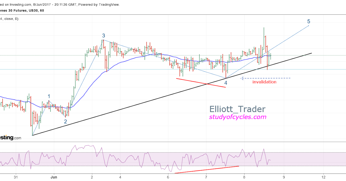 Elliott_Trader: Continuation - 4