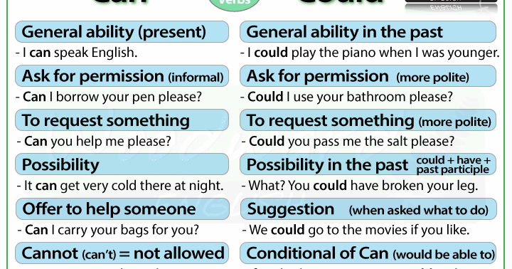 English Immersion Program : Modal Verbs for requests