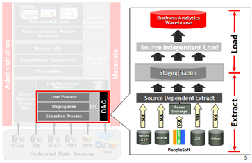 BI Direct: Oracle BI Applications 7.9.6.3 – What is DAC? Why DAC? DAC ...