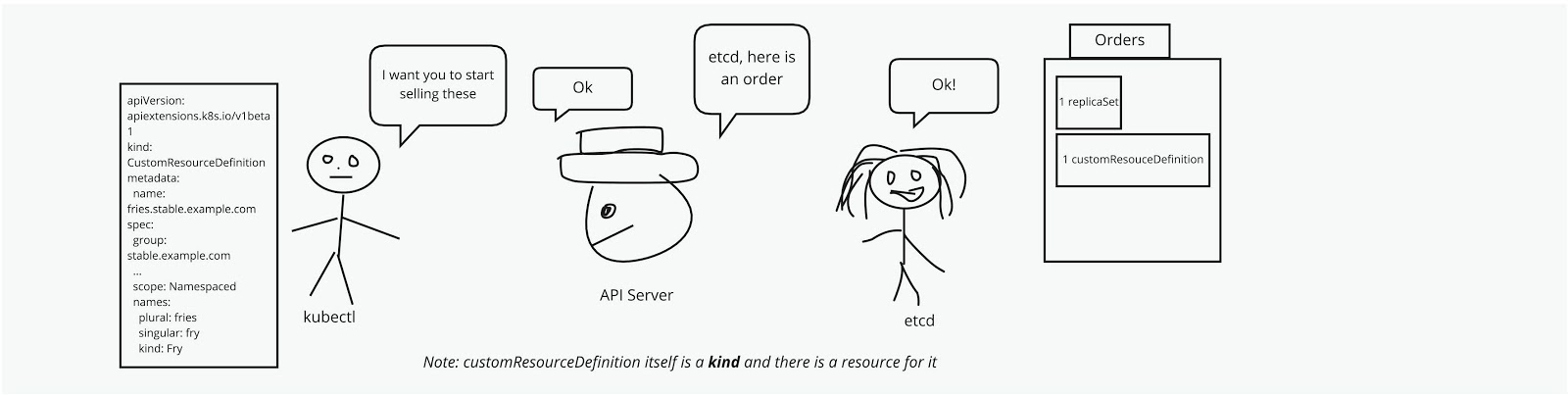 Aaron Meza: Kubernetes Operators - objects, resources, and controllers ...